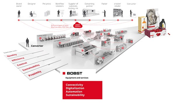 BOBST memperkenalkan inovasi menuju drupa 2024 - Print Media Magzine
