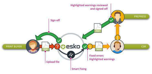 Kolaborasi Esko, X-Rite, Pantone, Enfocus di Pameran Drupa 2024 - Print ...